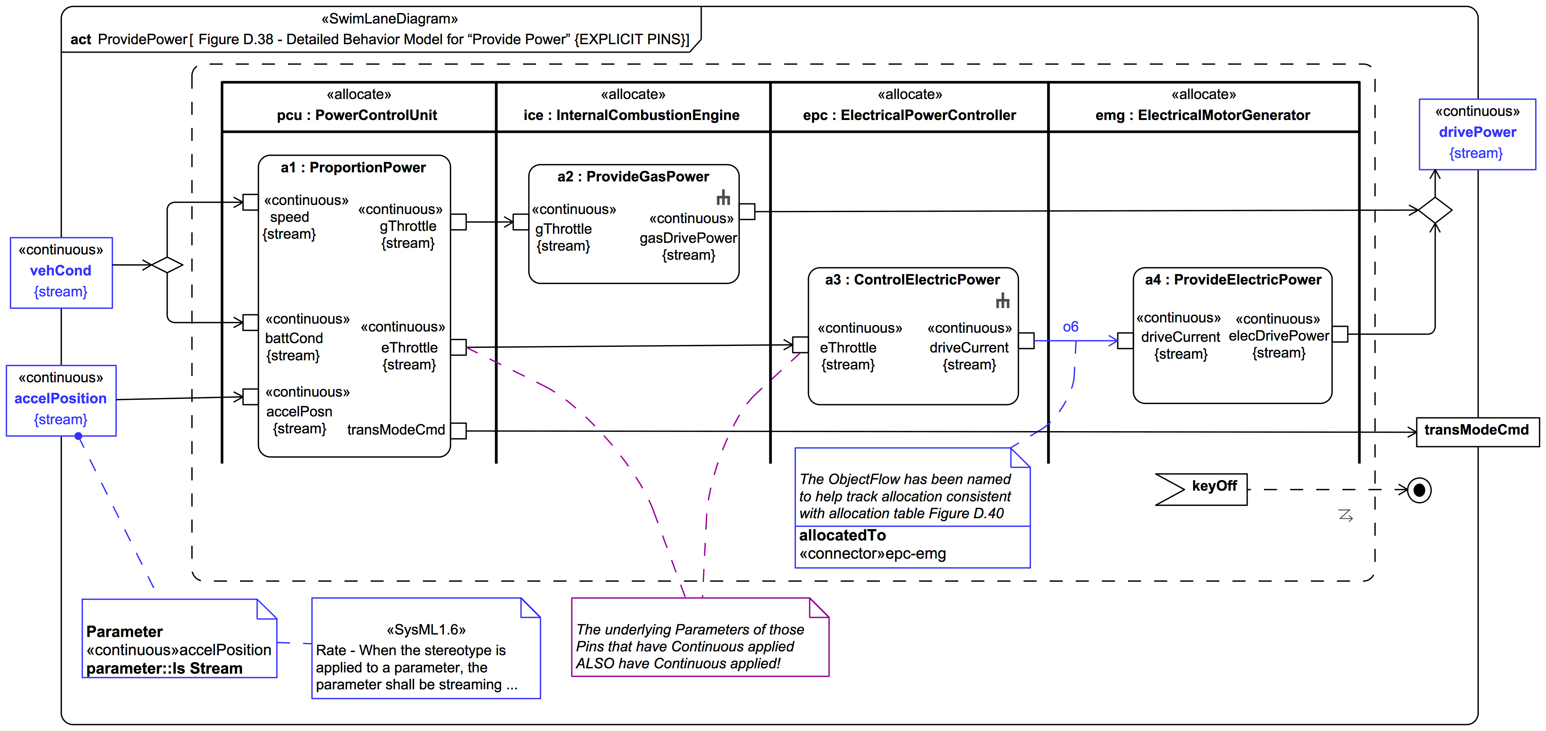 SysML Activity Diagram | Webel IT Australia